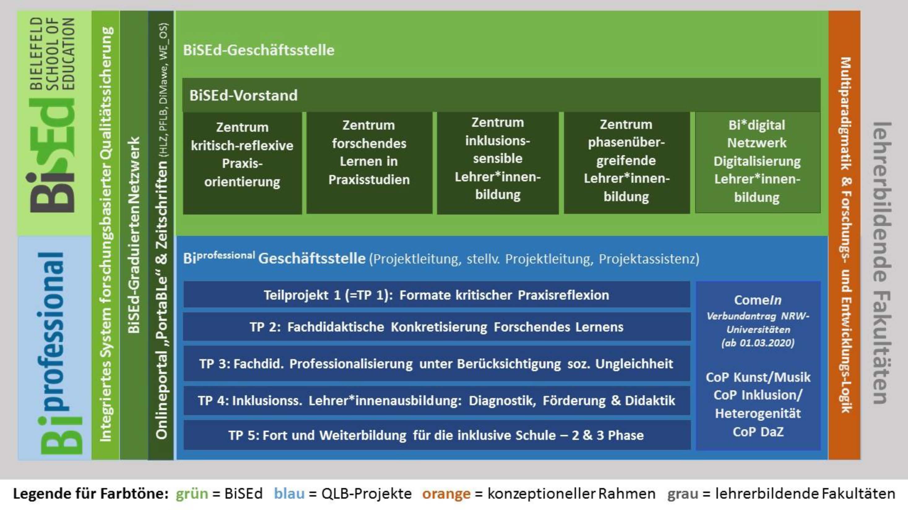 Verschränkung BiSEd - Universität Bielefeld