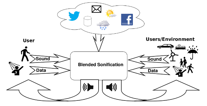 Blended Sonification - Universität Bielefeld